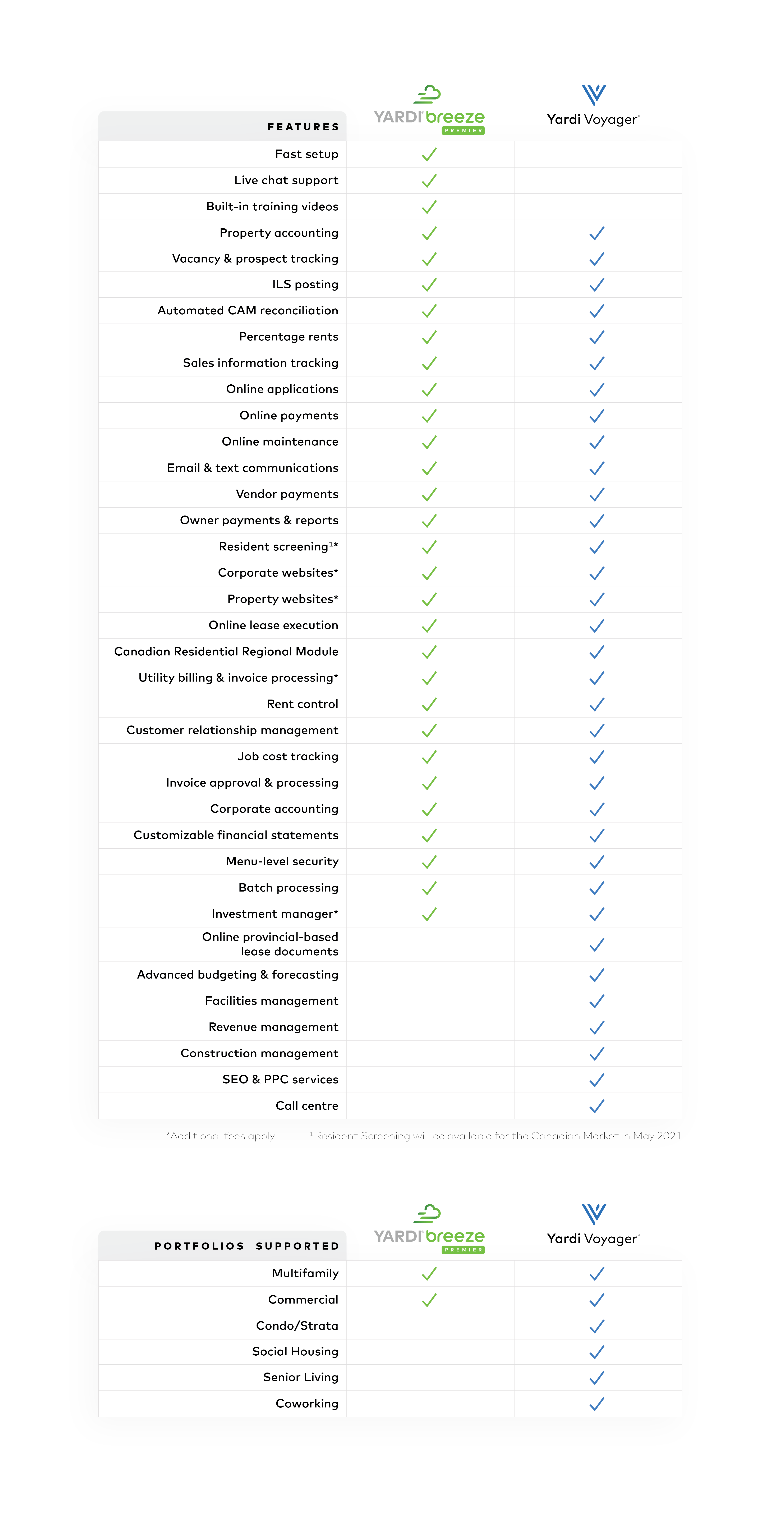Compare Yardi Breeze Premier & Yardi Voyager (Quick Infographic)